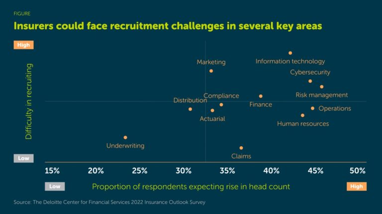 Why is Employee Turnover High in the Insurance Industry in 2024?